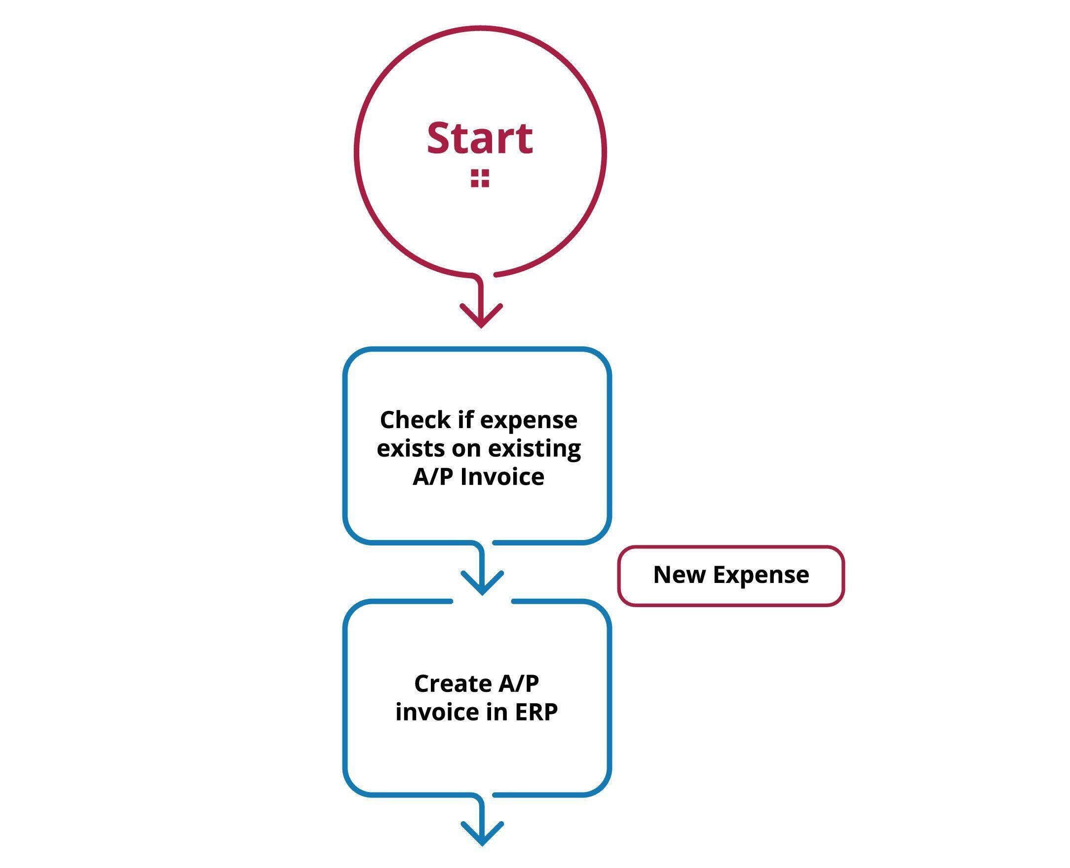 Concur Expense Integration Services